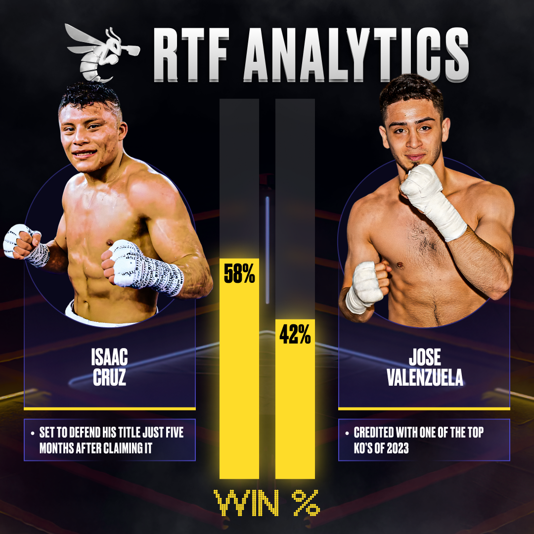 Cruz vs. Valenzuela: Stats for Isaac’s First Title Defense - Ready To Fight