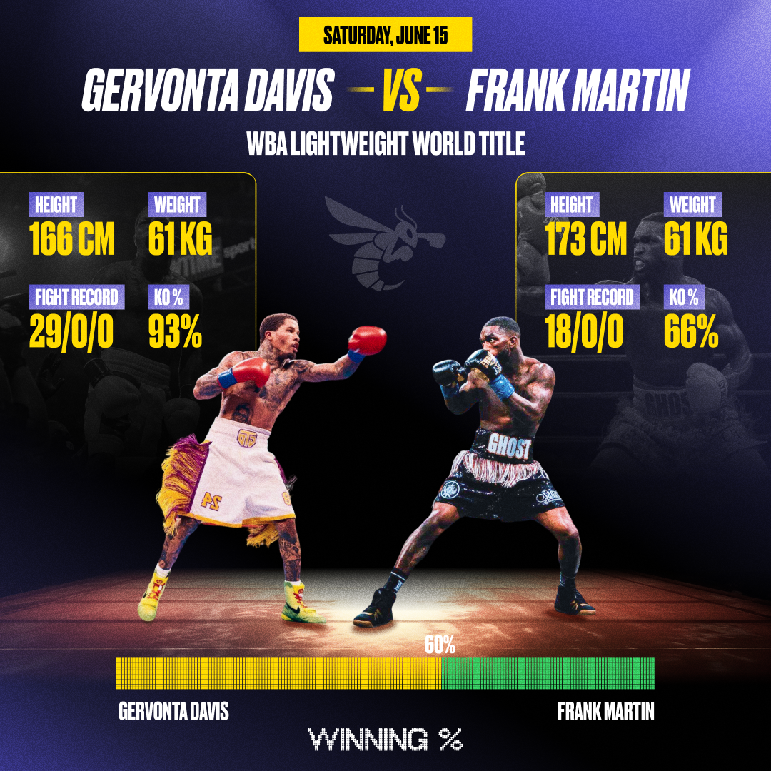 Gervonta Davis vs. Frank Martin: Main Statistics and Fight Background ...