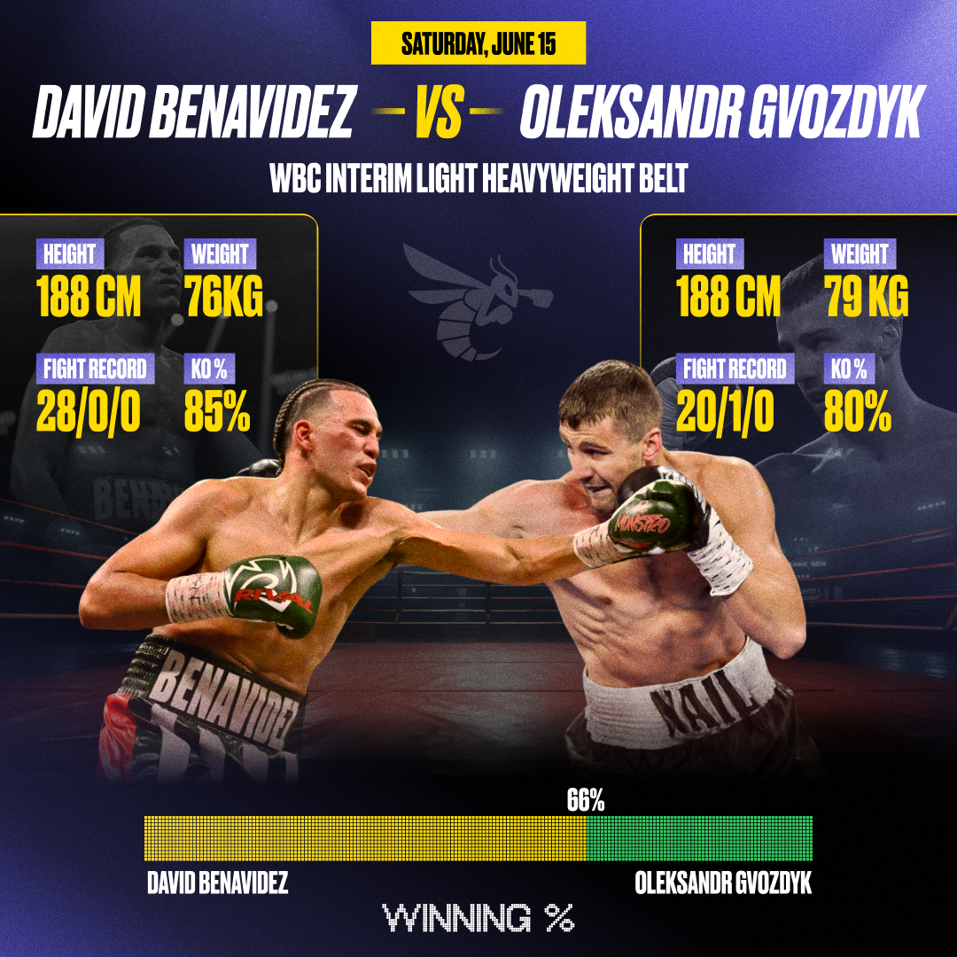 David Benavidez vs. Oleksandr Gvozdyk: Main Statistics and Fight Background - Ready To Fight