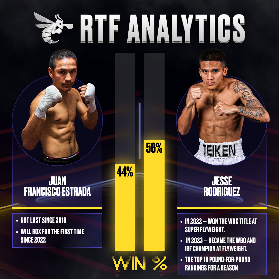 Estrada vs. Rodriguez: Detailed Statistics and Facts About the Fight ...